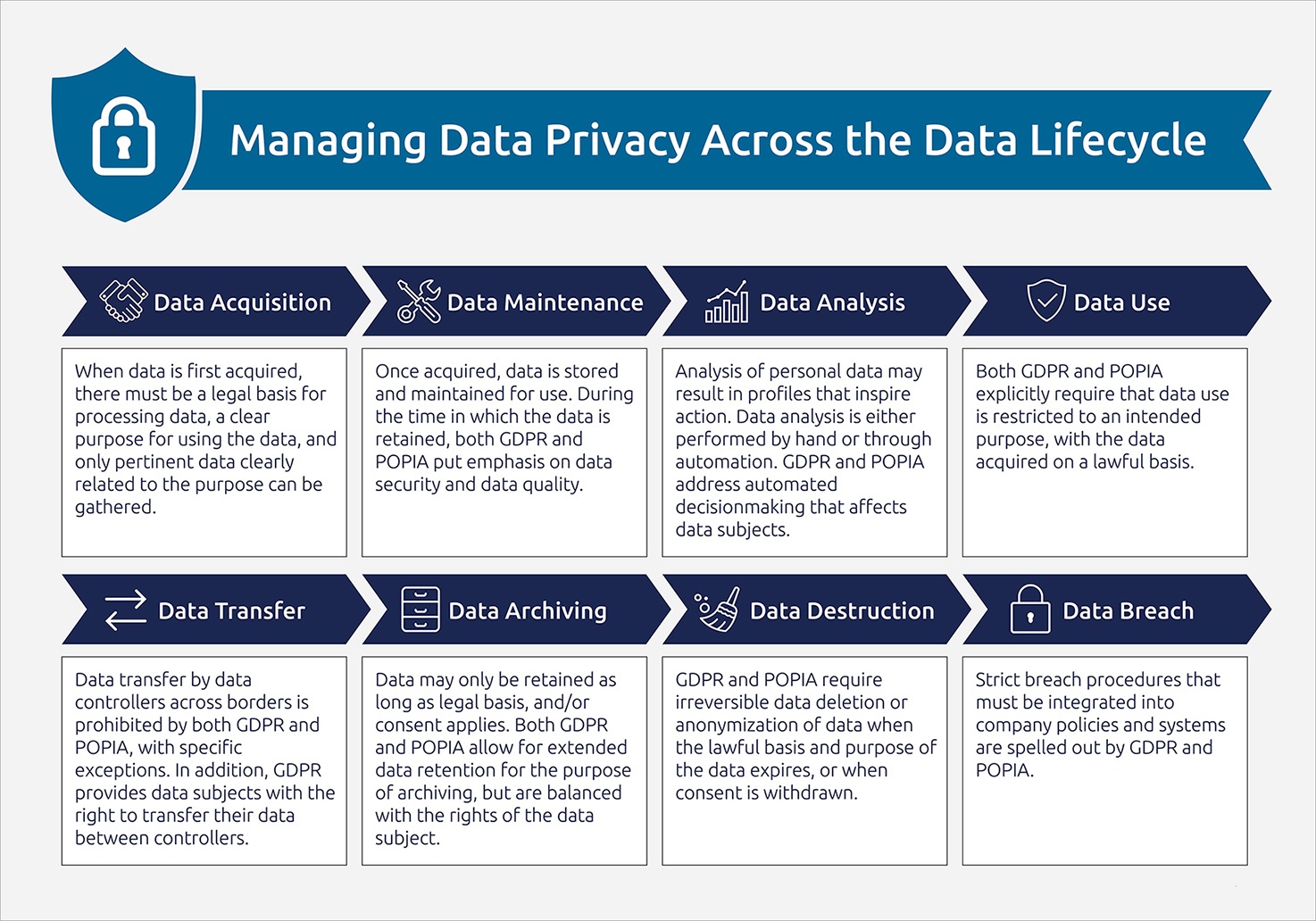 Does GDPR Compliance equal POPIA Compliance?